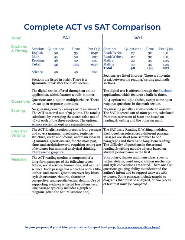 Complete Act Vs Sat Comparison Spokes On A Wheel
